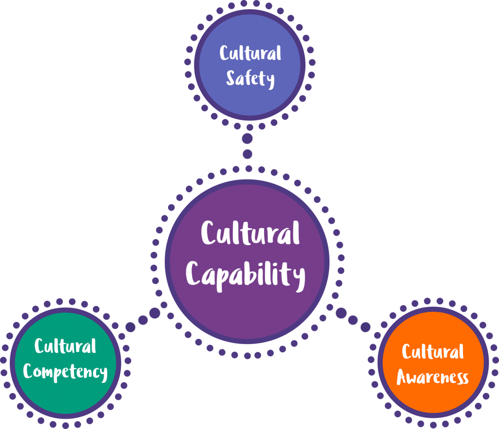 Aboriginal Cultural Framework Model Infoupdate