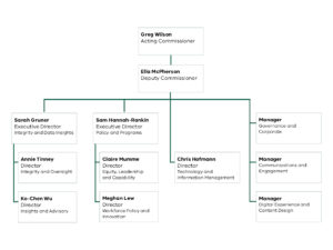 Our role and structure - VPSC