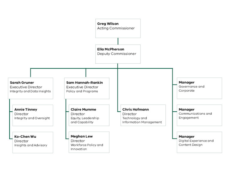 Our role and structure - VPSC