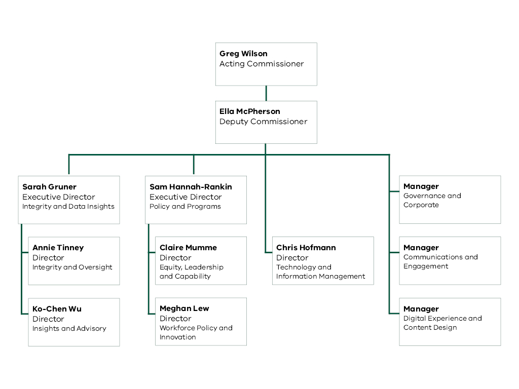 Our role and structure - VPSC